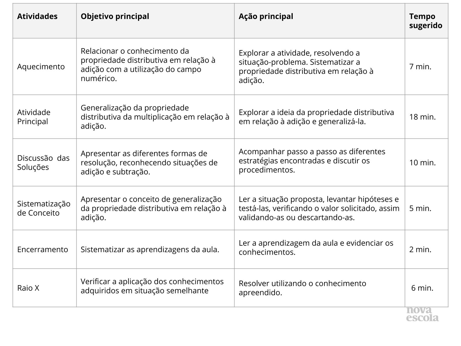 Propriedade Distributiva Da Multiplicação Em Relação à Adição Planos