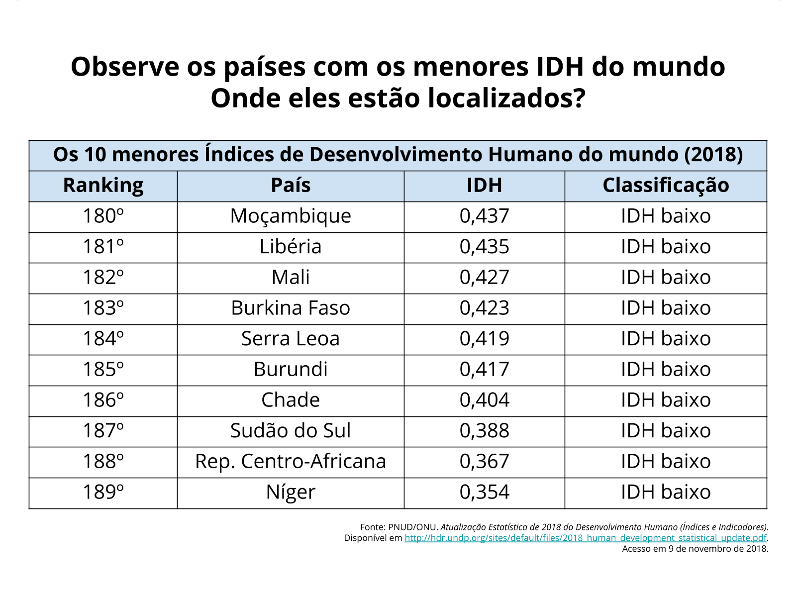 Analisando o mapa de IDH da África - Planos de aula - 8º ano - Geografia