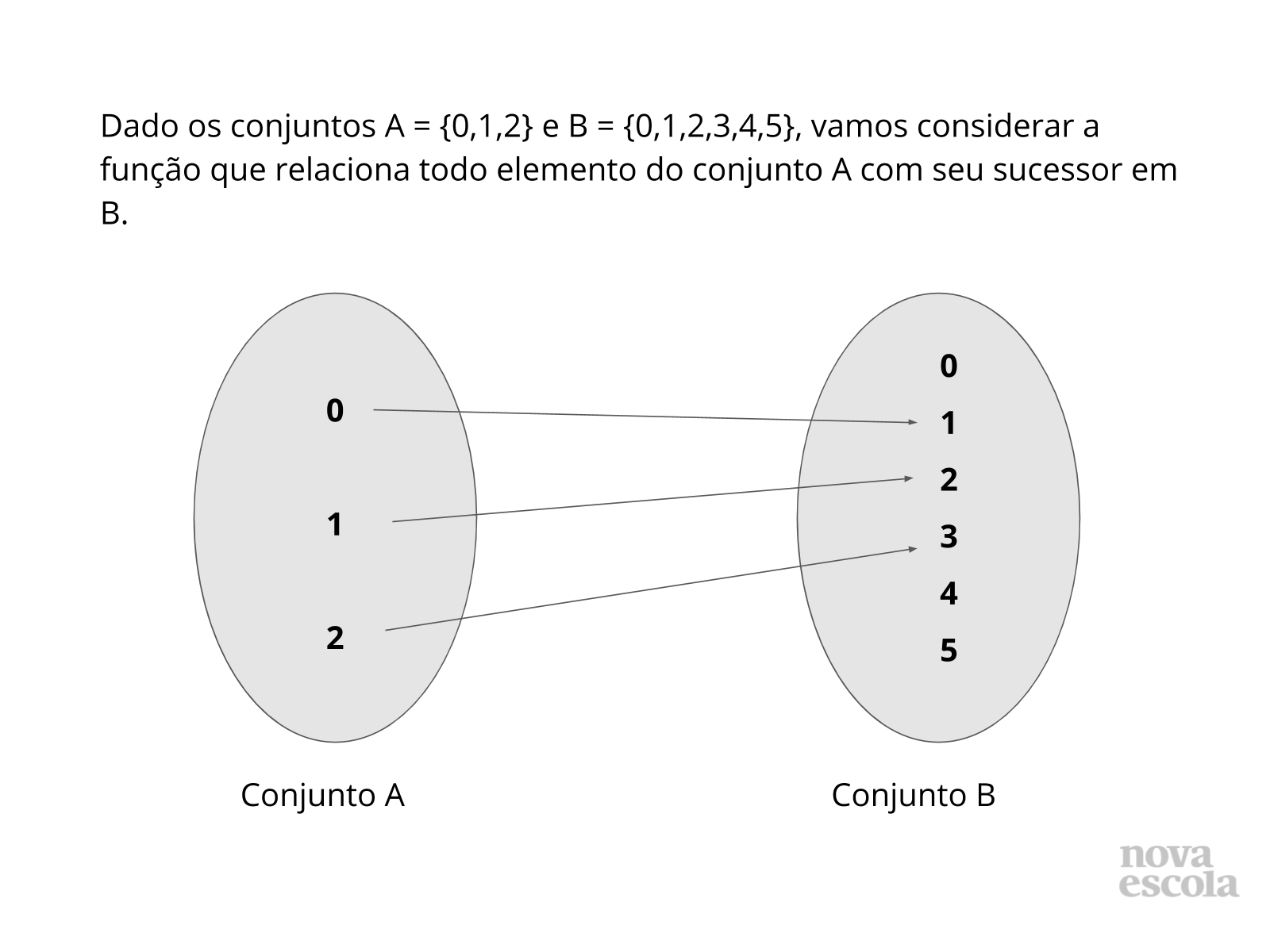 A Noção De Função Como Uma Relação Entre Conjuntos Planos De Aula