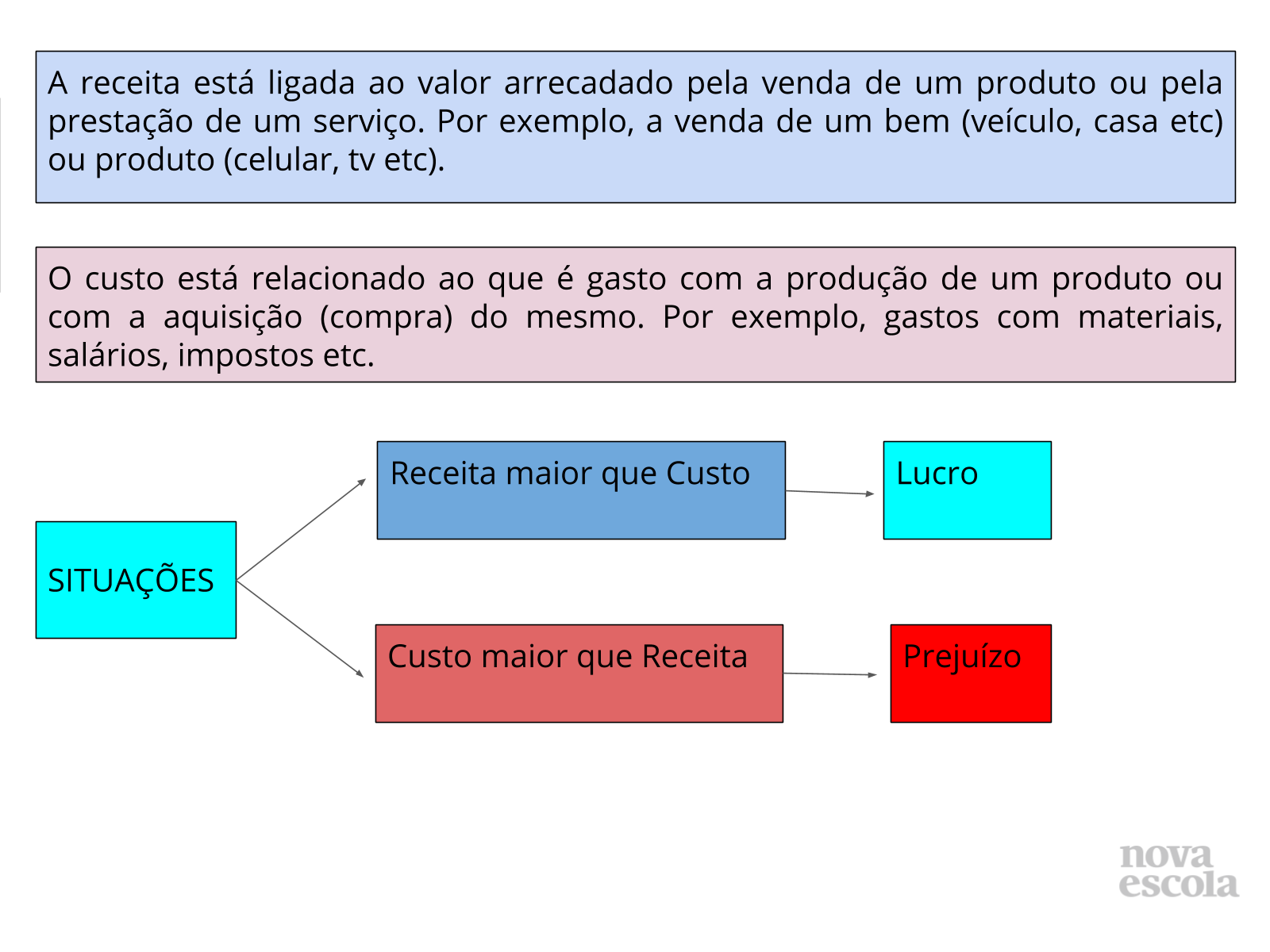 Analisando situações de lucro ou prejuízo - Planos de aula - 8º ano