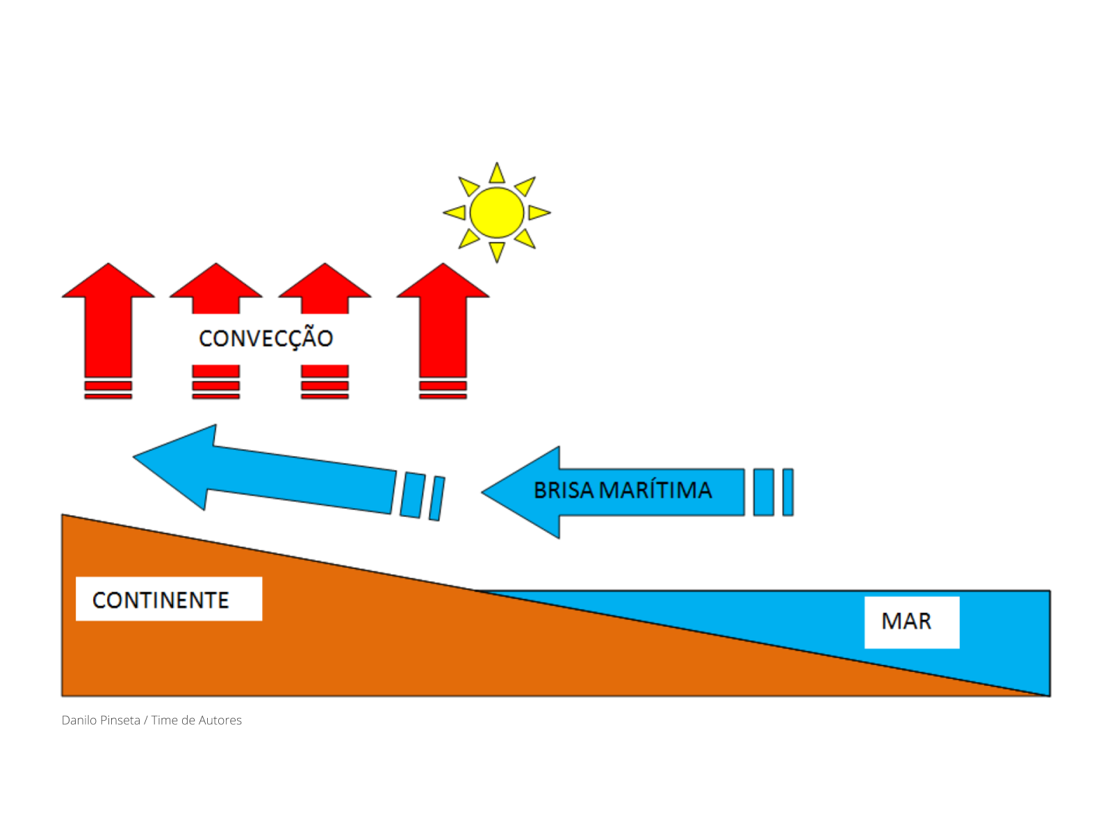 Brisa Terrestre, Brisa Marítima e Rios Aéreos - Planos de aula - 8º ano ...