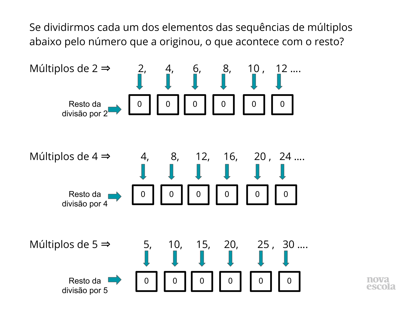 Explorando os restos das divisões - Planos de aula - 4° ano