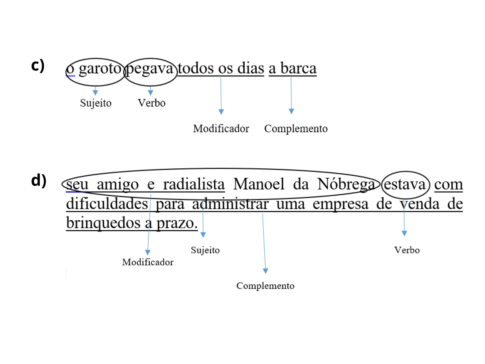 Sujeito, verbo e seus complementos e modificadores - Planos de aula - 8º ano - Língua Portuguesa.