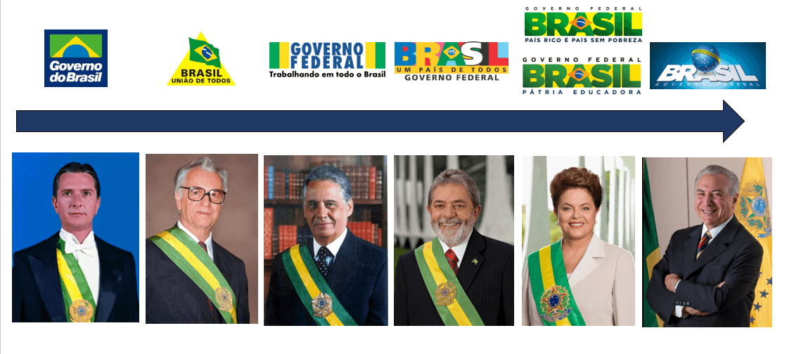 Análise de imagens oficiais: as marcas do governo brasileiro | Nova Escola